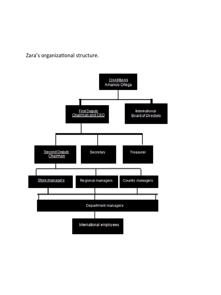 Zara's Organizational Structure Explained | PDF | Career & Growth ...