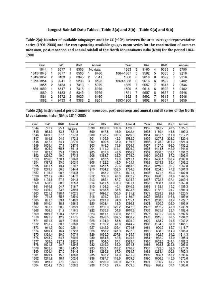 Longest Rainfall Data Tables: Table 2 (A) and 2 (B) - Table 9 (A) and 9 ...