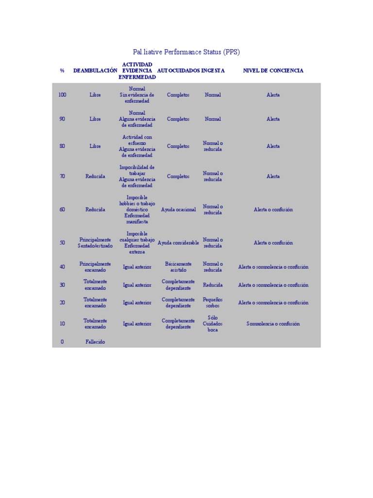 Escala Pps | PDF | Enfermedades y trastornos | Especialidades Medicas