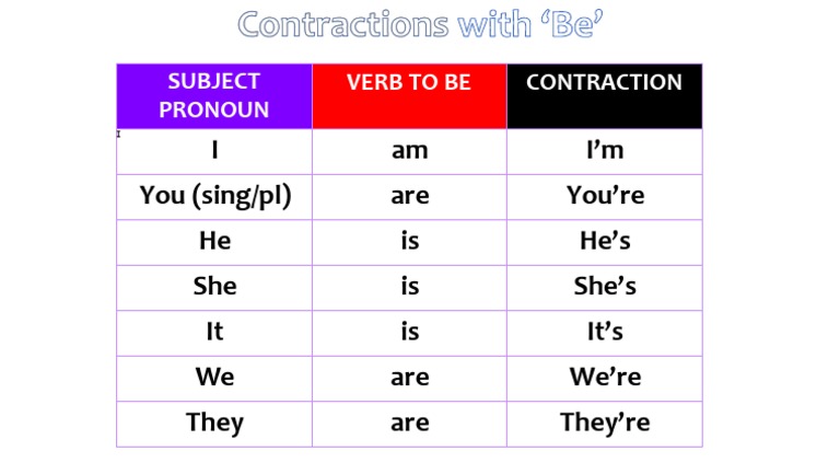 I You (Sing/pl) He She It We They Am Are Is Is Is Are Are I'm You're He ...