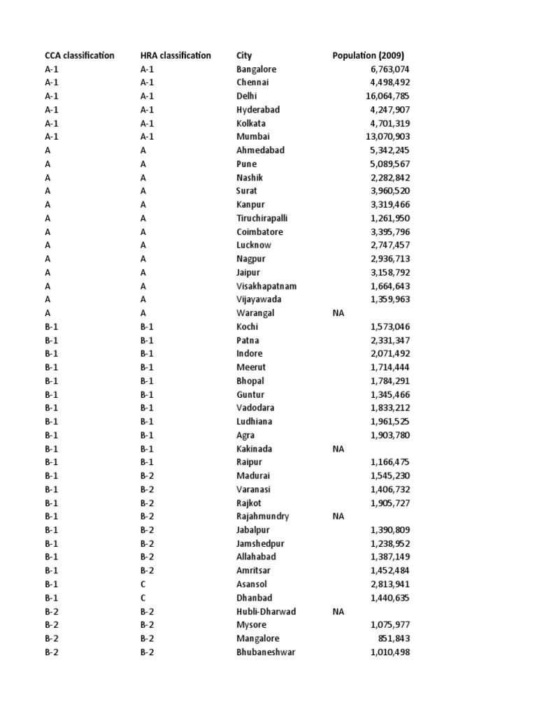 CCA Classification HRA Classification City Population (2009) | PDF