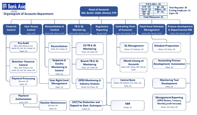Organogram of Accounts Department: Head of Accounts Md. Bashir Uddin ...