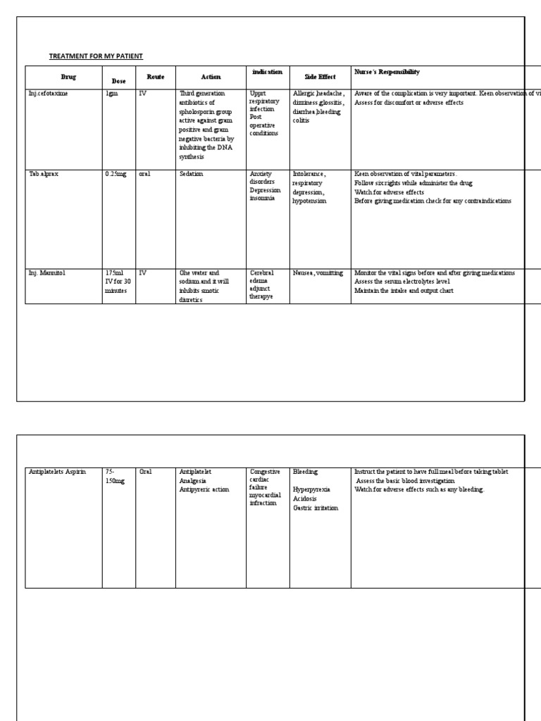 Treatment For My Patient: Drug Dose Route Action Indication Side Effect ...