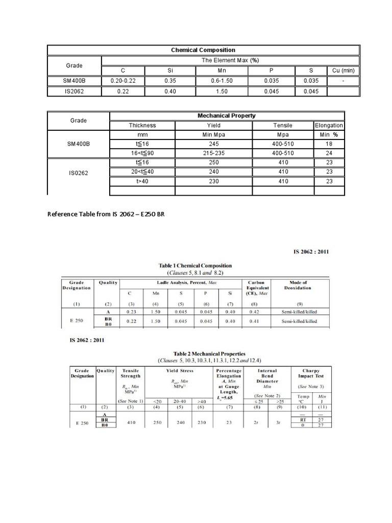 Reference Table From IS 2062 - E250 BR: Chemical Composition | PDF
