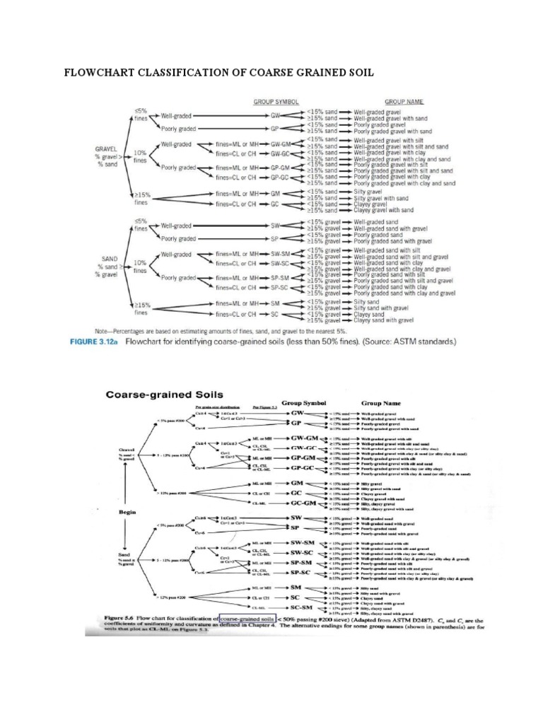 Flowchart Classification of Coarse Grained Soil | PDF