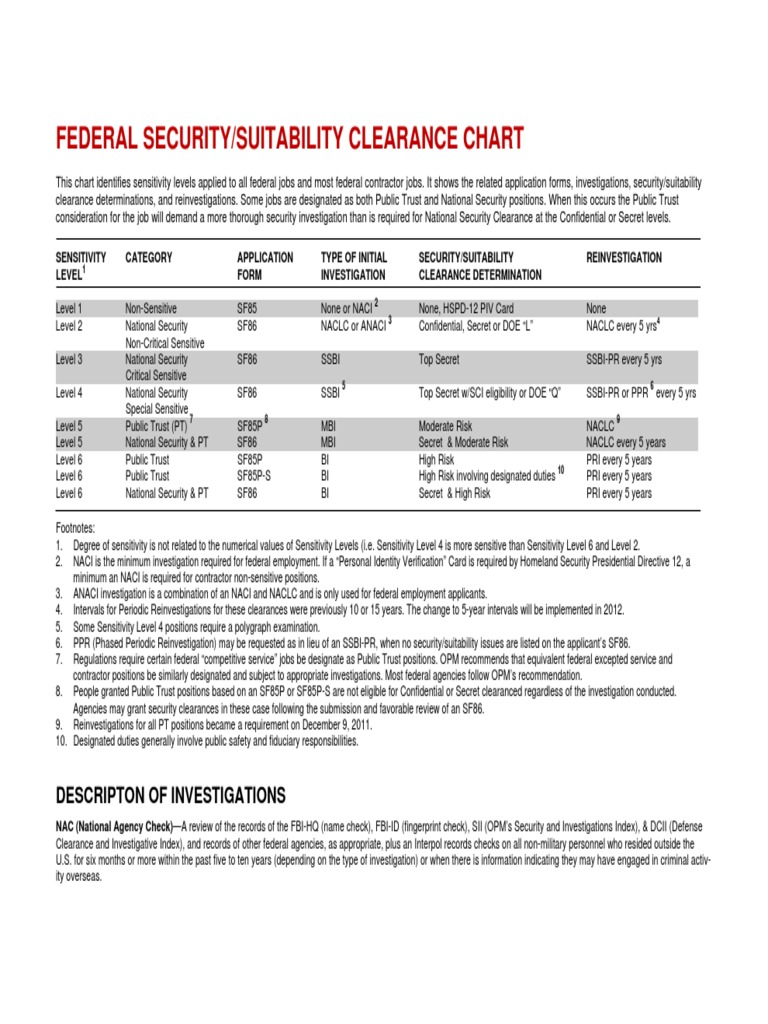 Federal Security Clearance Levels Chart | PDF | Security Clearance ...