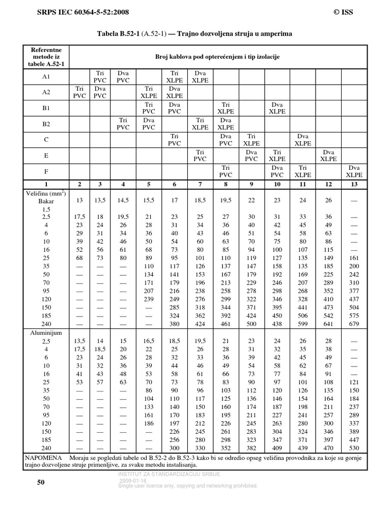 SRPS Iec 60364 5 52 | PDF