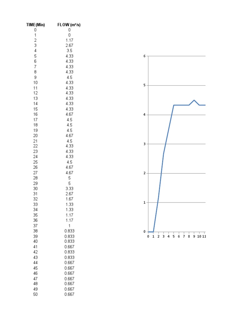 Flow Vs Time | PDF