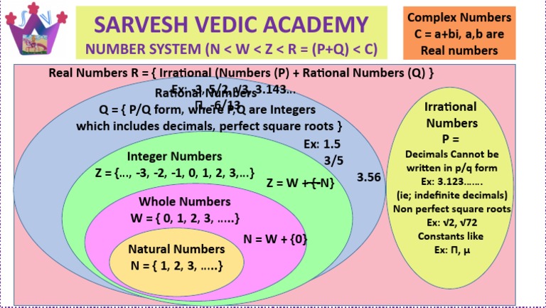 Sarvesh Vedic Academy: Number System (N W Z R (P+Q) C) | PDF