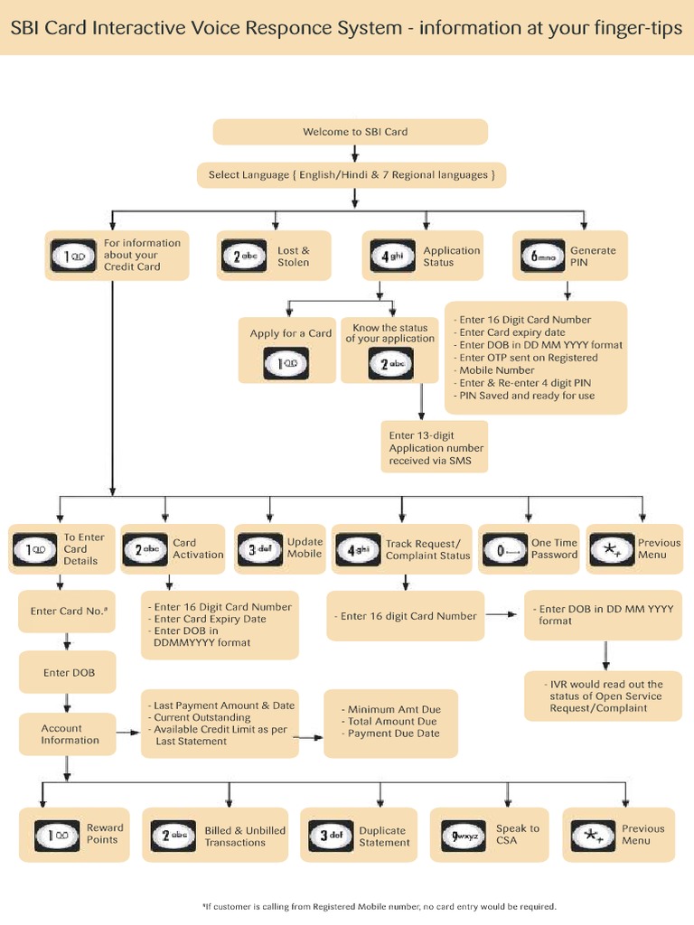 SBI Card IVR Guide for Customers | PDF