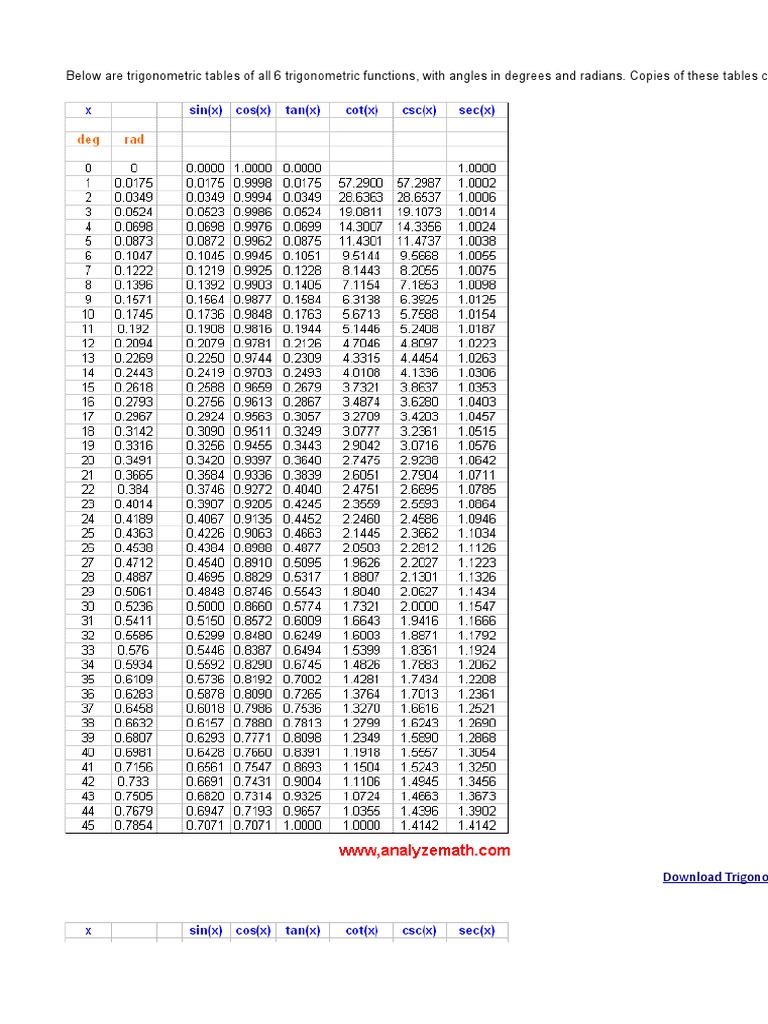 Trigonometric Tables for Students | PDF | Trigonometric Functions | Angle