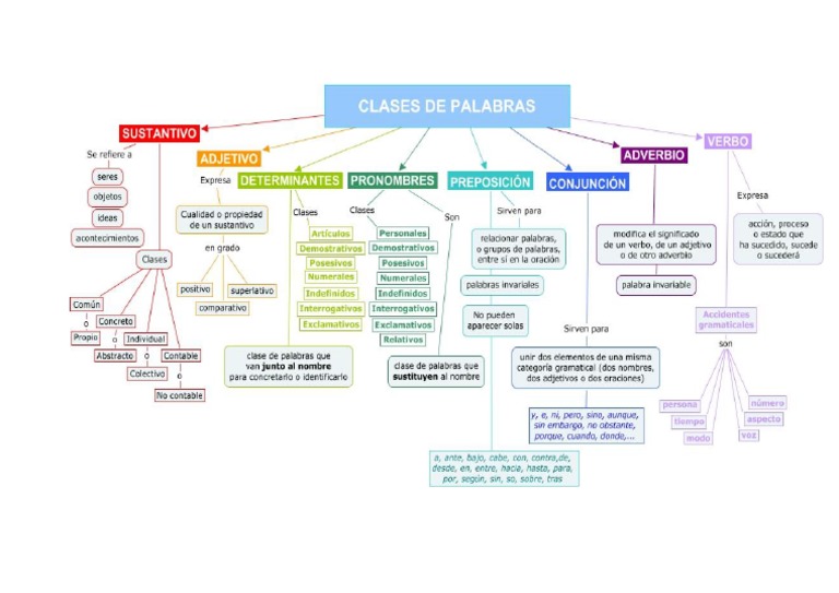 Esquema Clases de Palabras | PDF