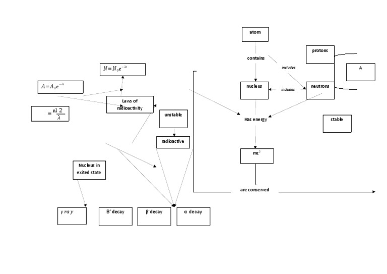 Radioactivity Conceptual Map | PDF