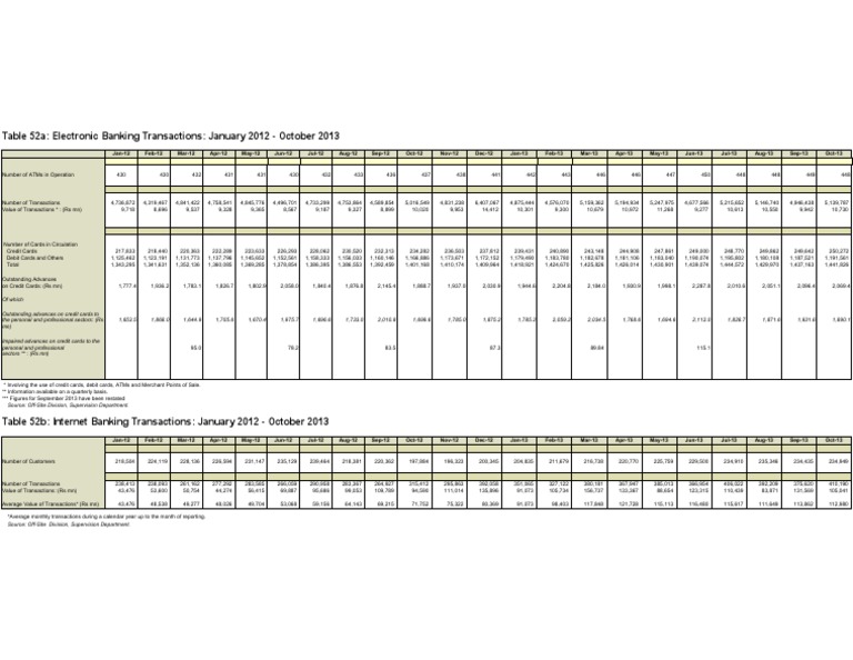 Table 52a-52b | PDF | Financial Transaction | Credit Card
