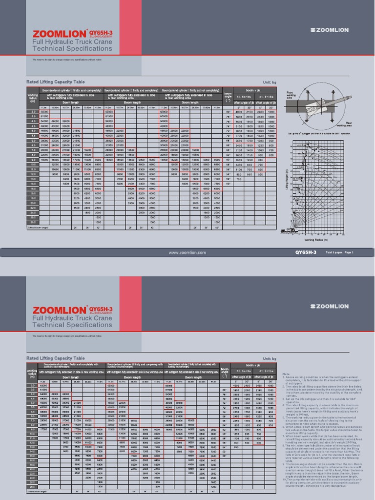 65 Ton (Zoomlion) Crane Load Chart PDF | PDF