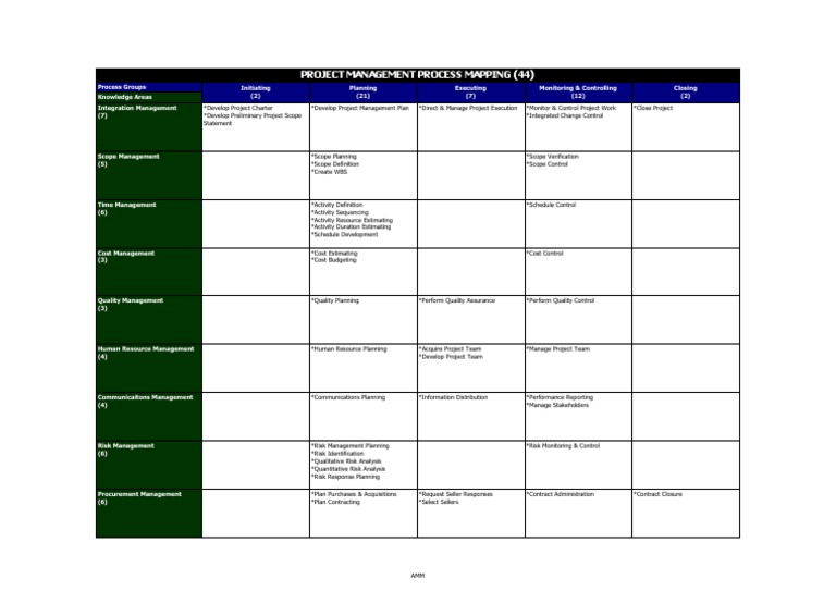 Project Management Process Mapping: An Overview of the Knowledge Areas ...