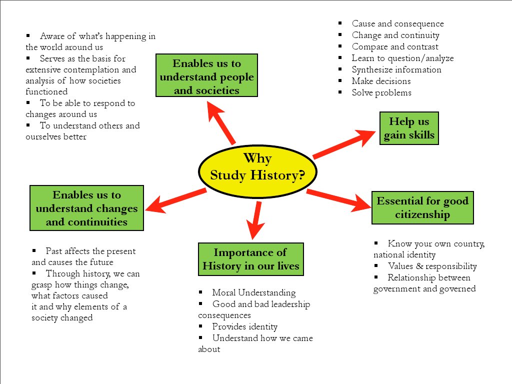 Why Study History | PDF | Leadership | Applied Psychology