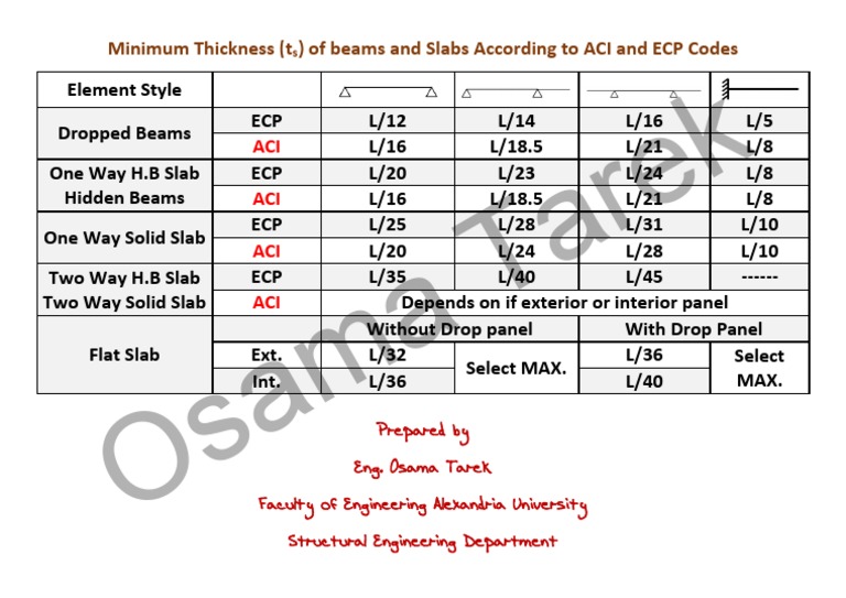 Minimum Thickness (TS) of Beams and Slabs According To ACI and ECP ...