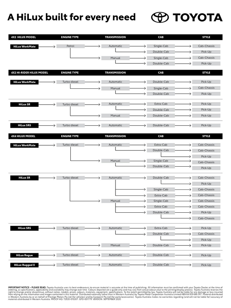 HiLux Specifications Table Oct2020 | PDF | Pickup Truck | Diesel Engine