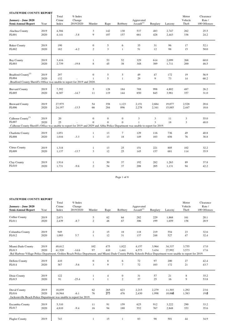 FDLE 2020 Semi-Annual Uniform Crime Report Statewide County Report | PDF | Burglary | Robbery