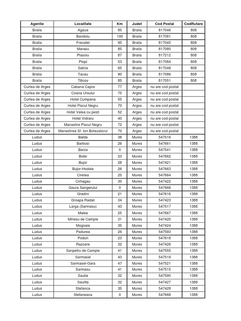 Agentie Localitate KM Judet Cod Postal Codrutare | PDF