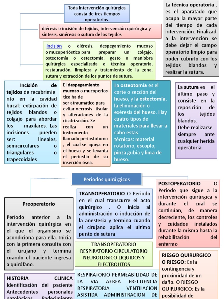 Tiempos Operatorios y Periodos Quirurgicos | PDF | Cirugía | Hueso