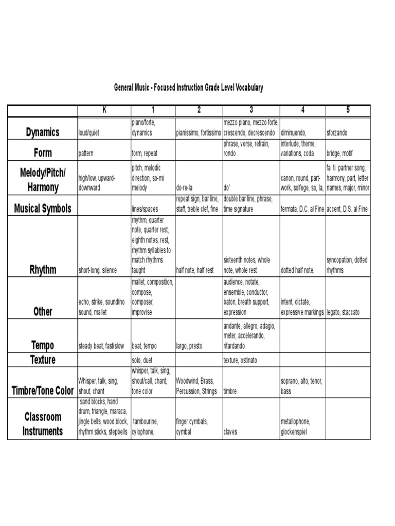 Dynamics Form Melody/Pitch/ Harmony Musical Symbols: General Music ...
