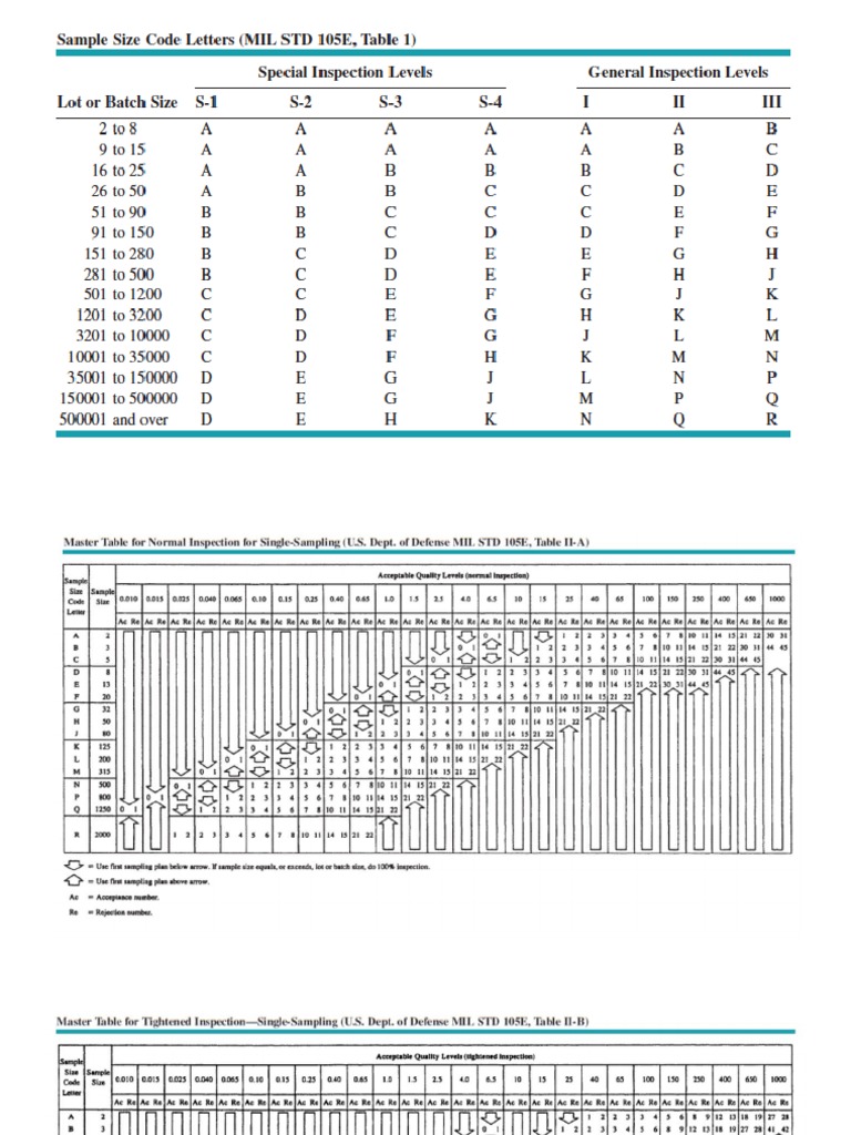 CEC - Tablas MIL STD 414 - C 0 | PDF