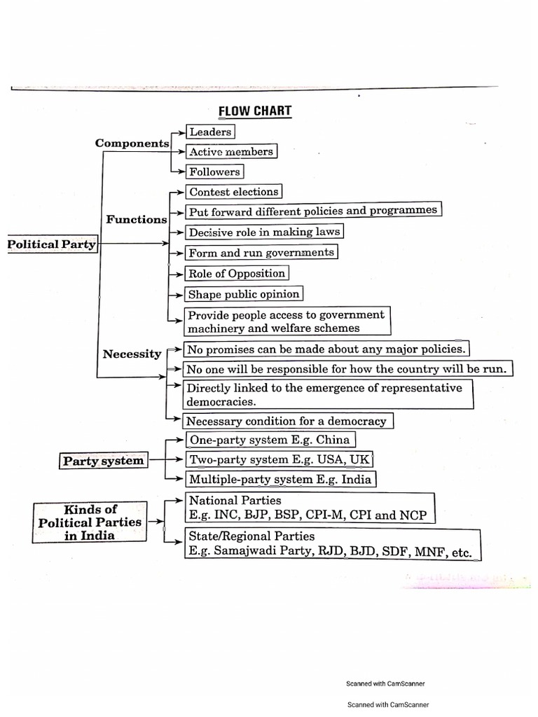 Political Parties PDF | PDF