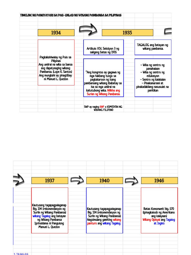 Wikang Pambansa - Timeline | PDF