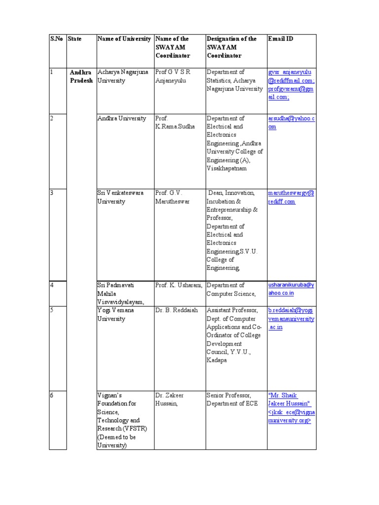 SWA Coordinator List | PDF | Punjab | Gujarat