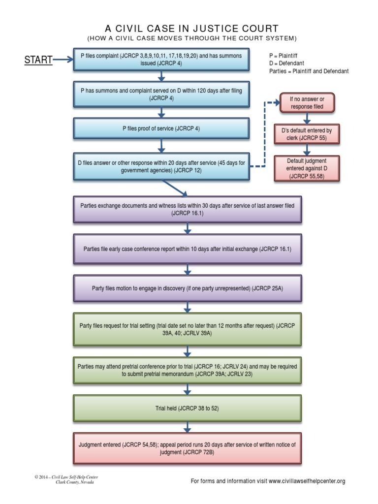 Flowchart Civil Case Justice Court | PDF | Default Judgment | Lawsuit