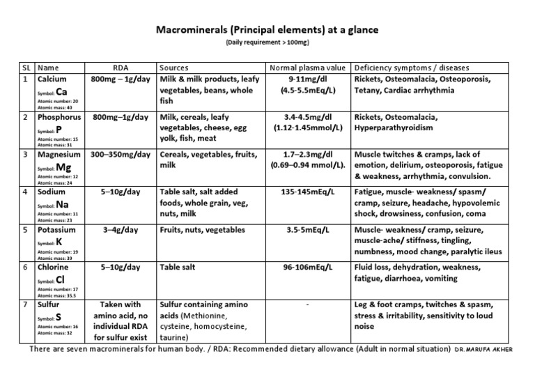 Macrominerals (Principal Elements) at A Glance: (Daily Requirement ...