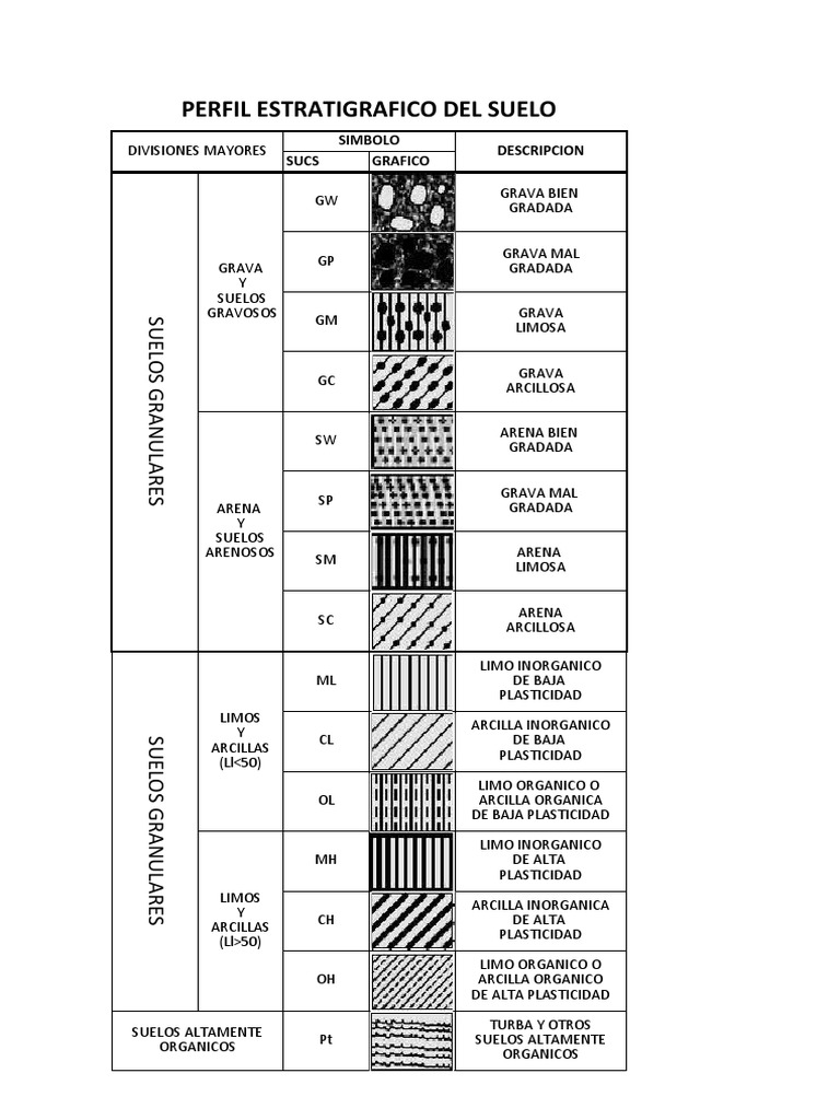 Perfil Estratigrafico Del Suelo | PDF | Sedimentología | Materiales ...