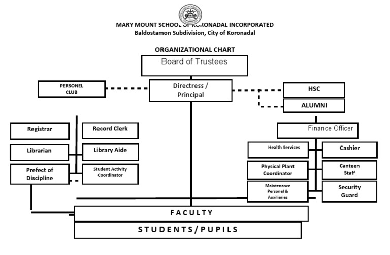 Board of Trustees: Organizational Chart | PDF