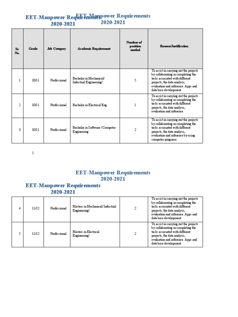 Manpower Requirement 2020-2021 | PDF | Application Software | Engineering