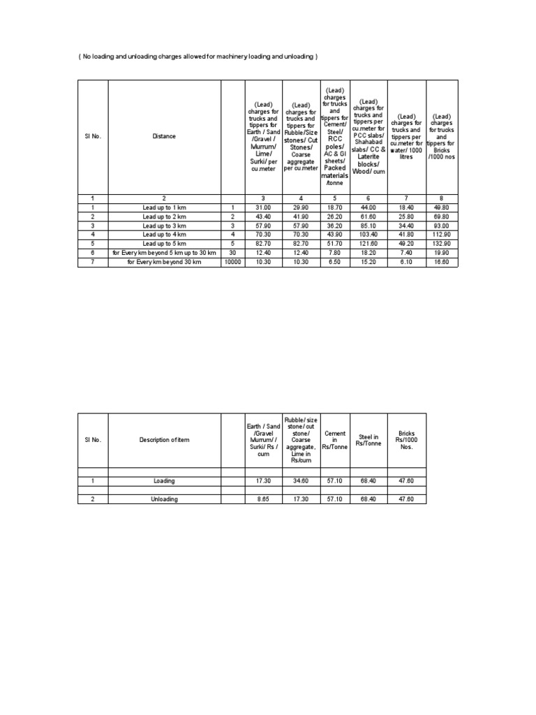 No loading and unloading charges for machinery | PDF | Mortar (Masonry ...