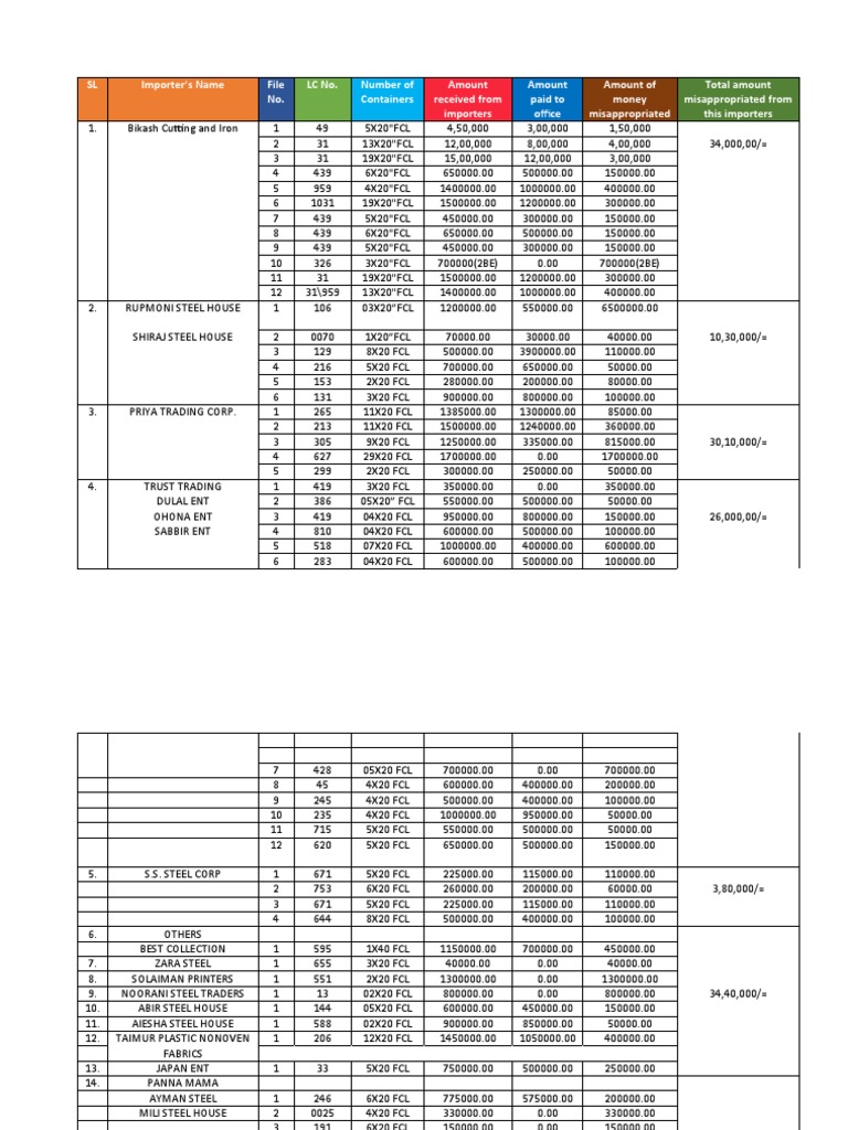 Analysis of Misappropriated Funds from Importers by Chattogram Customs ...