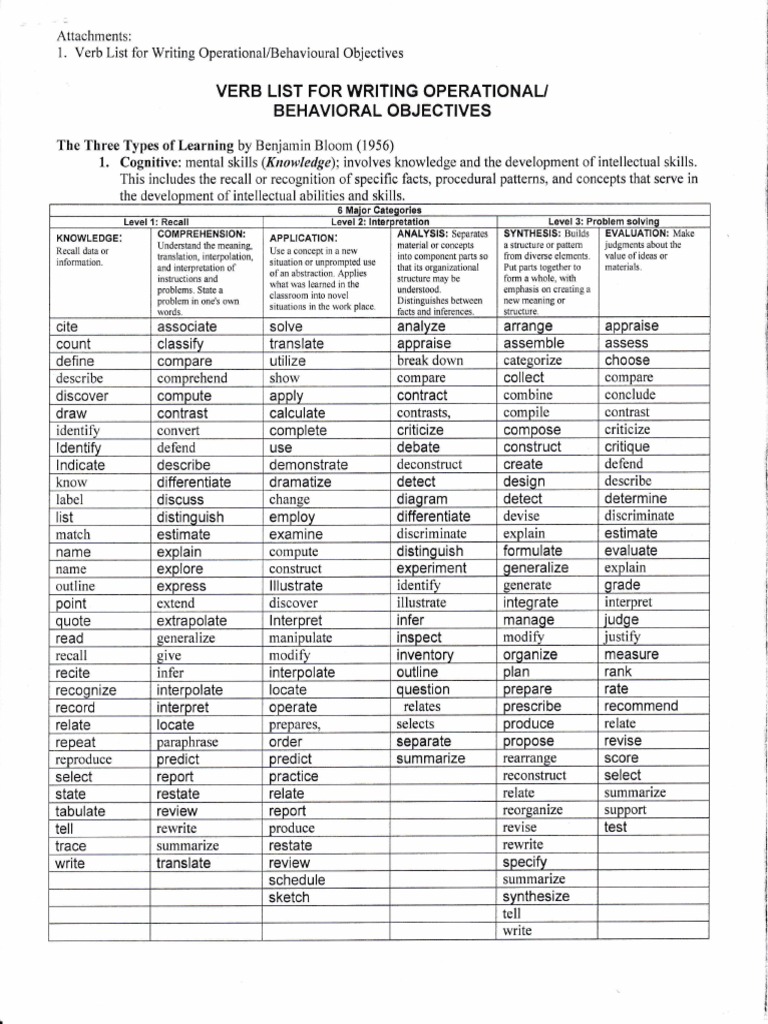 Verb List: Writing Operational/ Behavioral Objectives | PDF ...