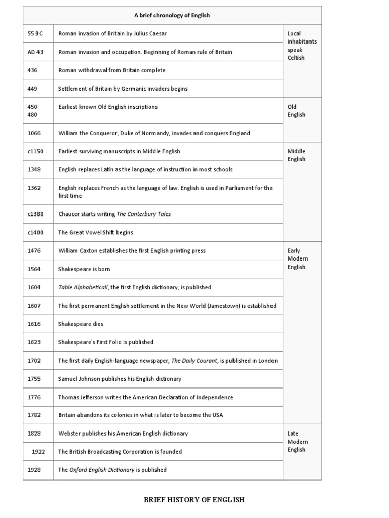History of the English Language Timeline | PDF | Archetype | English ...