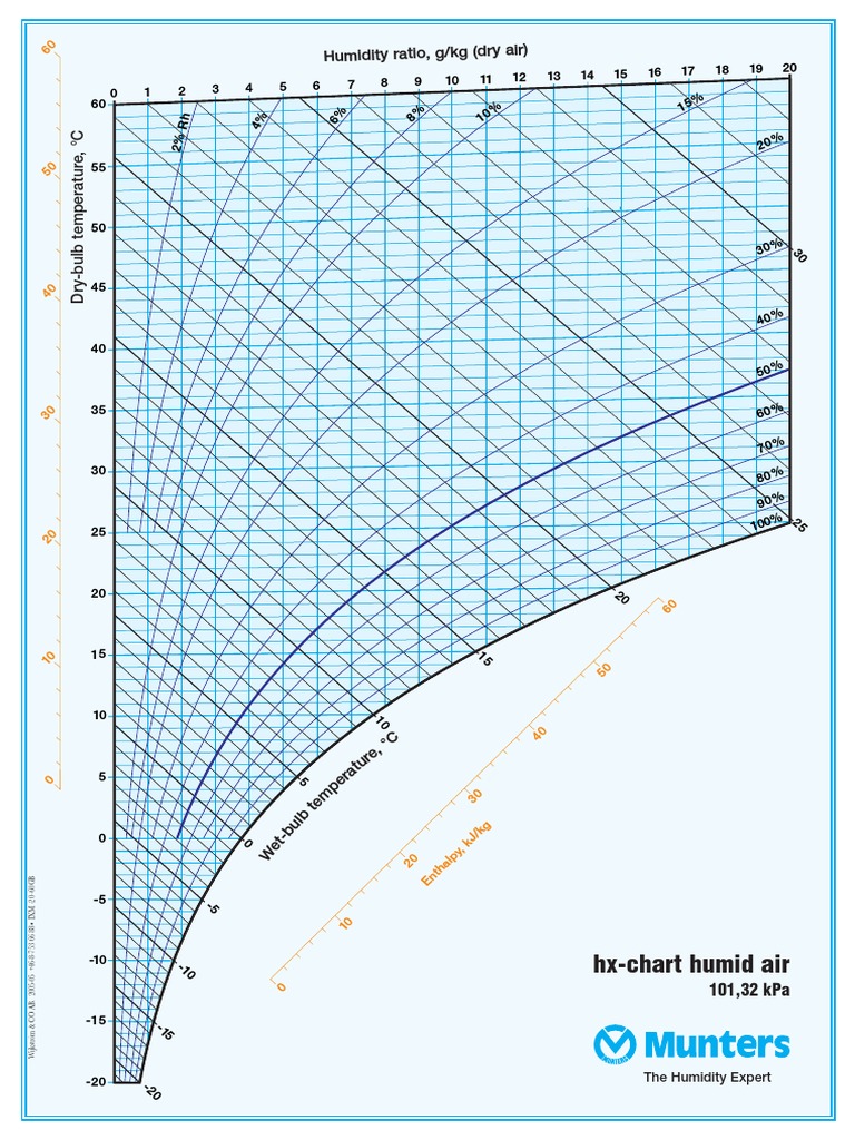 Hx-Chart Humid Air: Humidity Ratio, G/KG (Dry Air) | PDF | Atmospheric ...
