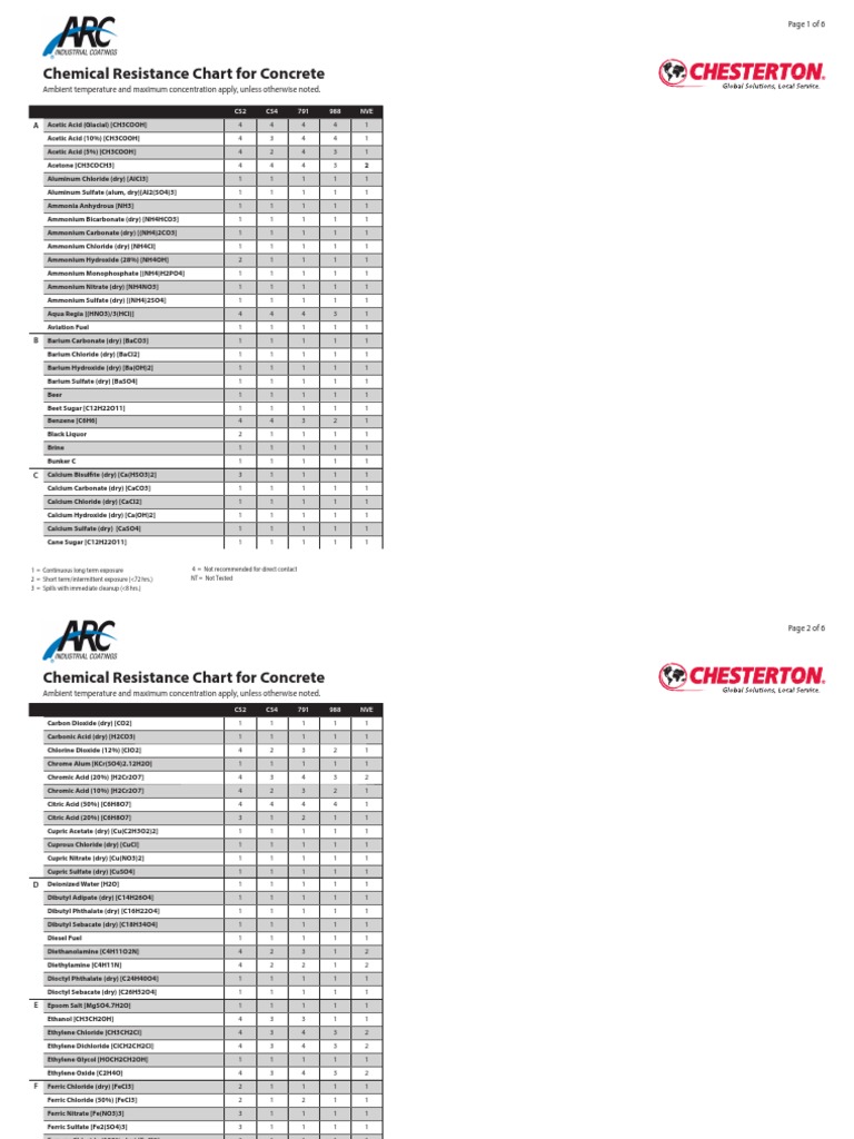 Chemical Resistance Chart For Concrete: Page 1 of 6 | PDF | Sodium ...