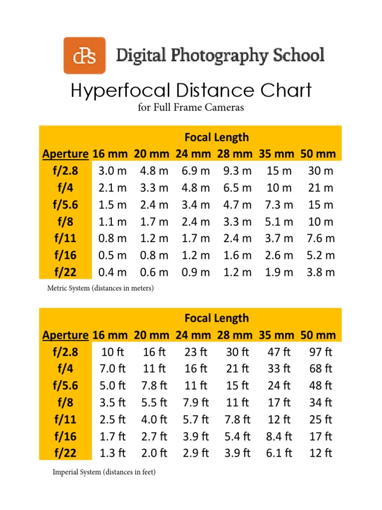 Hyperfocal Distance Chart | PDF