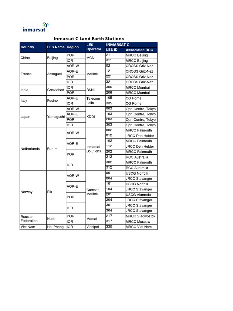 Inmarsat C LES 2019 | PDF