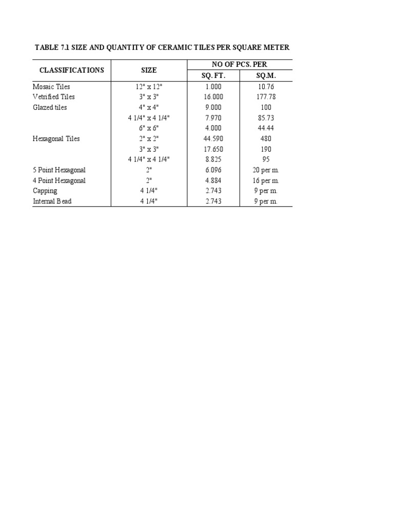 Table 7.1 Size and Quantity of Ceramic Tiles Per Square Meter ...