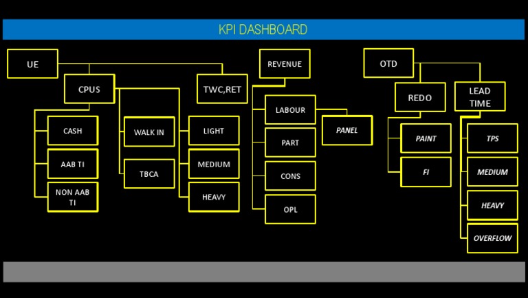 Kpi Dashboard: UE Cpus TWC, Ret Lead Time OTD | PDF