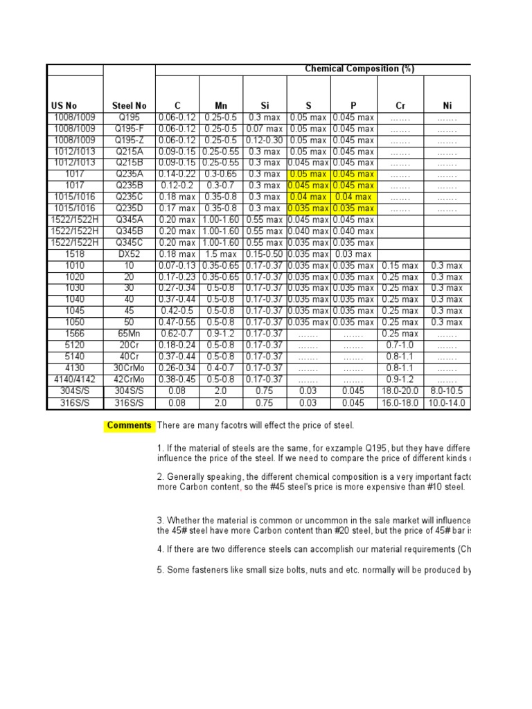 Q195 Steel Chemical Composition Guide | PDF