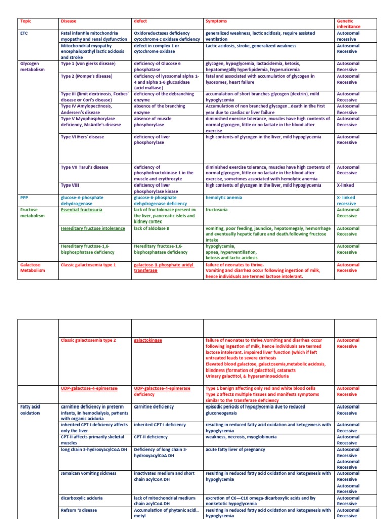 Enzyme Deficiency Related Diseases | Download Free PDF | High Density ...