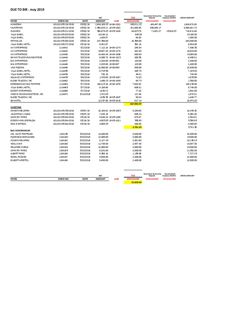 DUE TO BIR - May 2019: Payee Check No. Date Amount | PDF | Economic ...