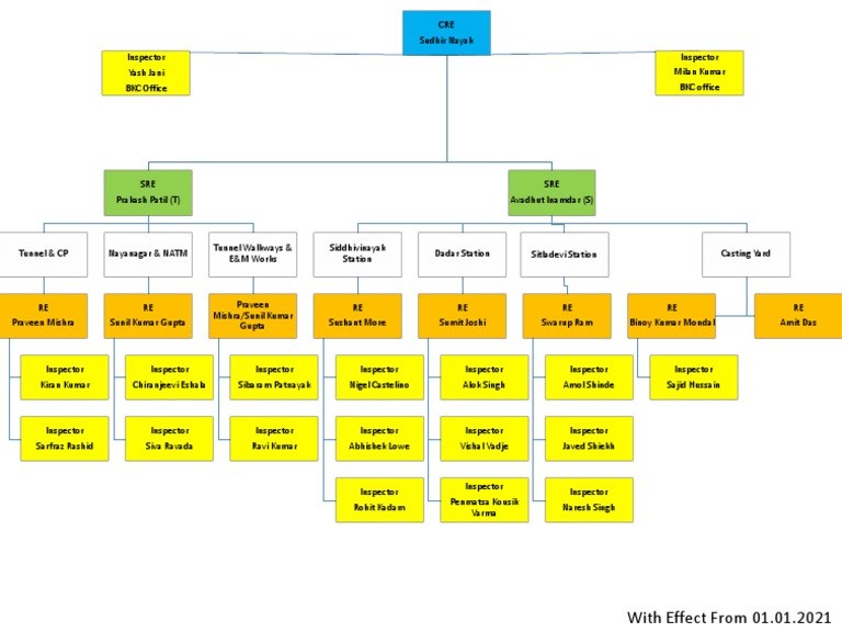 Organisation Chart | PDF | Sikhism